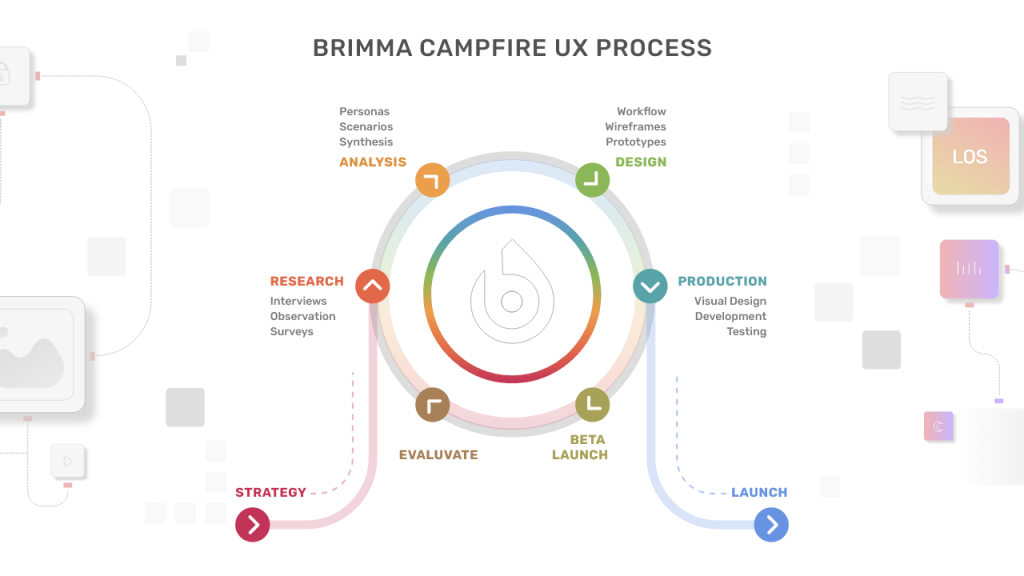 Revolutionizing Enterprise UX with Design Thinking Process - Brimma