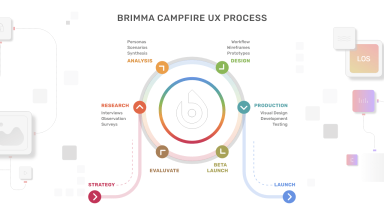 Revolutionizing Enterprise UX with Design Thinking Process - Brimma